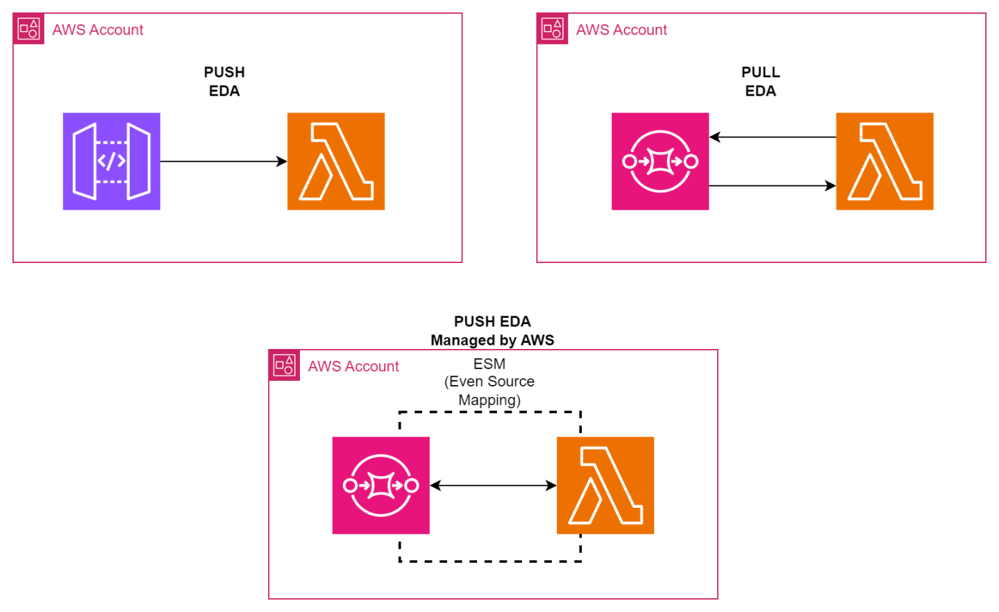 Understanding Push vs. Pull in AWS Event-Driven Architecture – Why Surf ...
