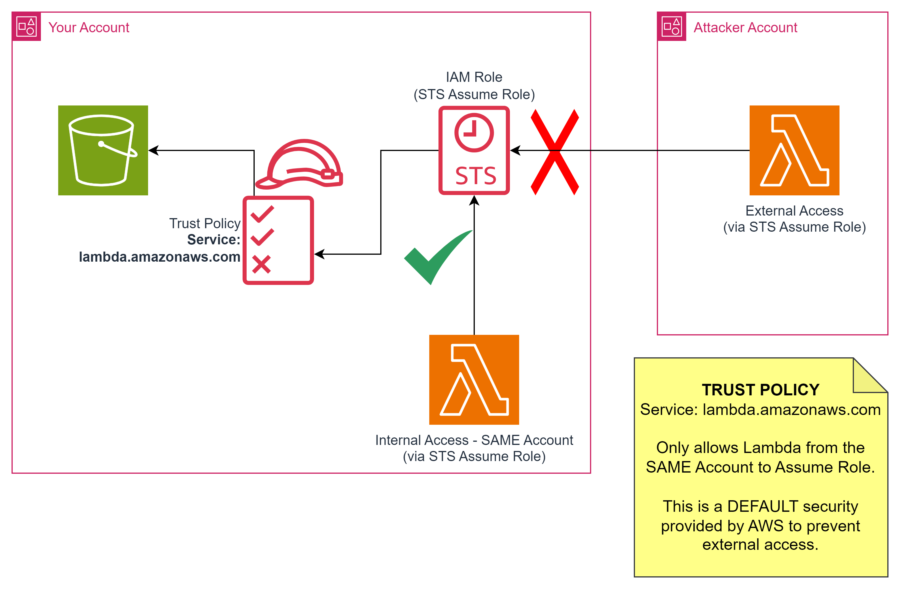 The Confused Deputy Problem: A Critical AWS Security Challenge (and How ...