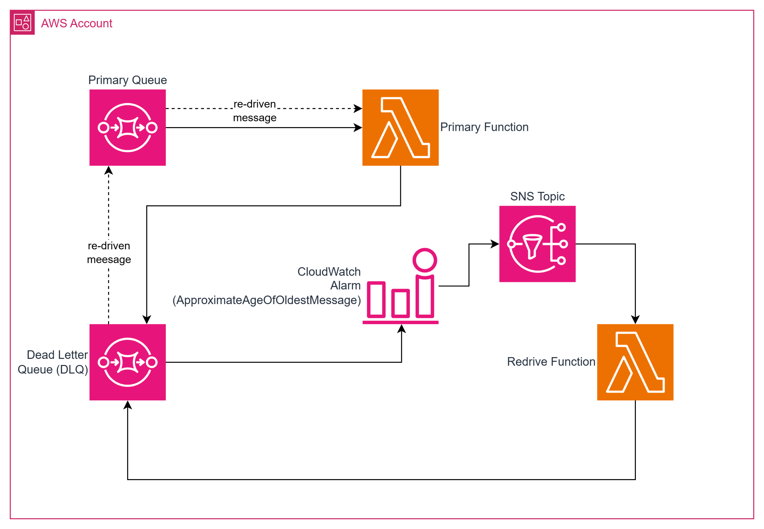 Never Lose a Message Again: Automating SQS DLQ Redrives to Prevent Data ...